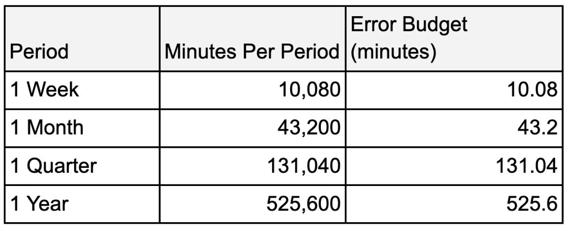 How to Use Error Budgets for Reliability Management‍ | Harness